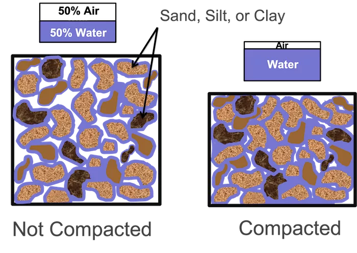 Why Compaction Happens in Your Soils